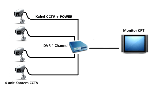 KABEL CCTV + POWER - CCTV SEMARANG | TOKO CCTV SEMARANG | JUAL CCTV ...